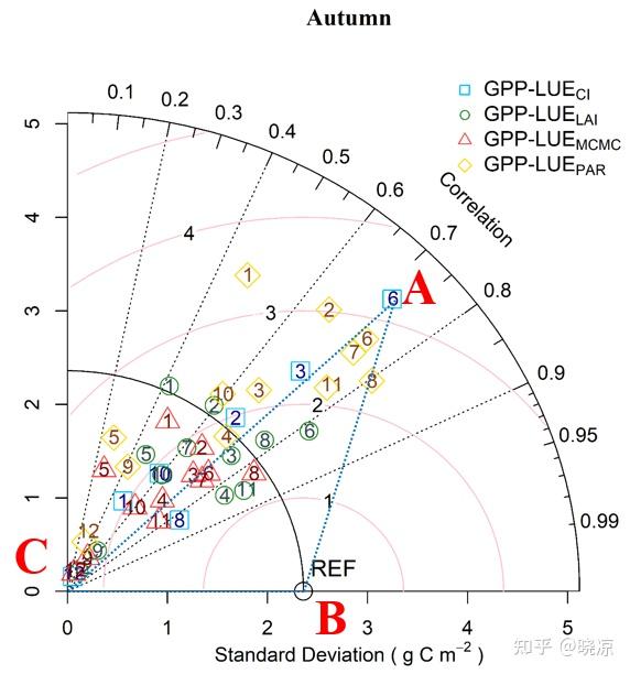 带散点标注的泰勒图绘制（Taylor Diagram）——R语言 - 知乎