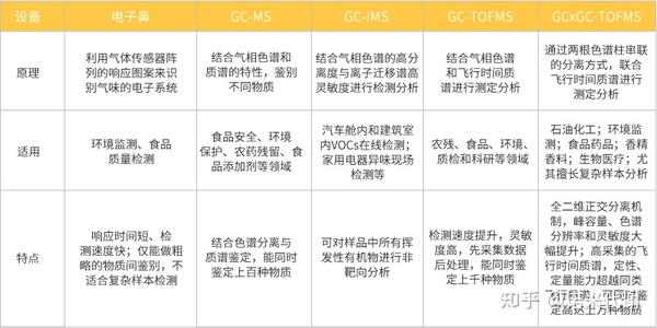 风味组学丨一文带你了解GCxGC-TOFMS - 知乎