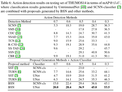 [ECCV 2018 时序动作提名生成] BSN: Boundary Sensitive Network for Temporal Action Proposal Generation 长文 ...