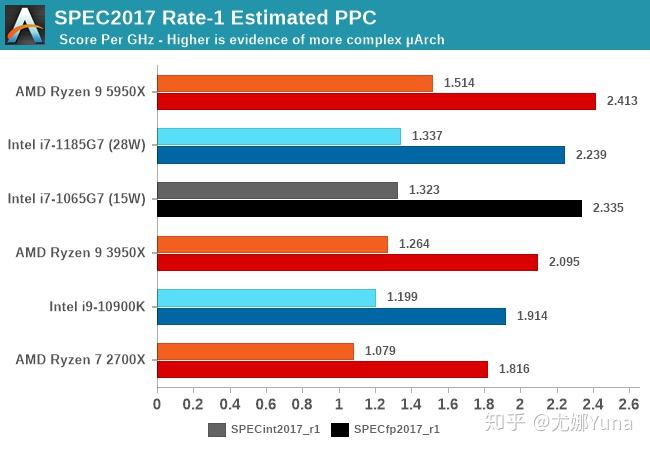 【科普】小白如何简单判断CPU性能 - 知乎