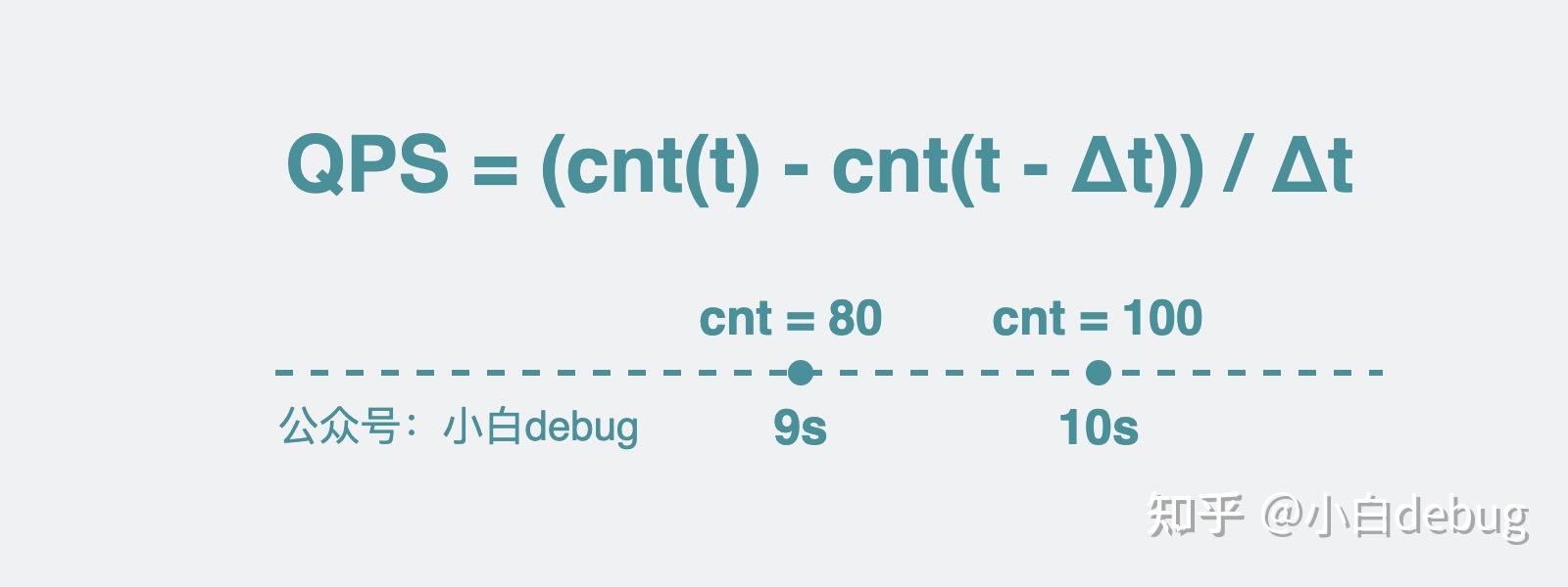 QPS 的计算是怎么实现的？ - 知乎