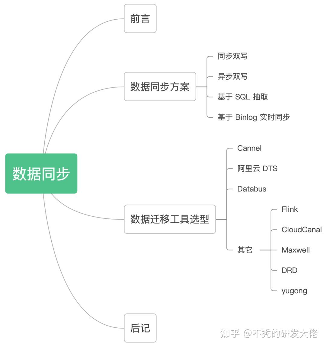 4 种 MySQL 同步 ES 方案，yyds！ - 知乎