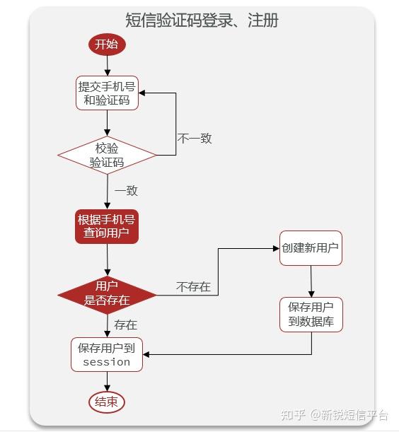 关于动态短信验证码安全防护方案 知乎