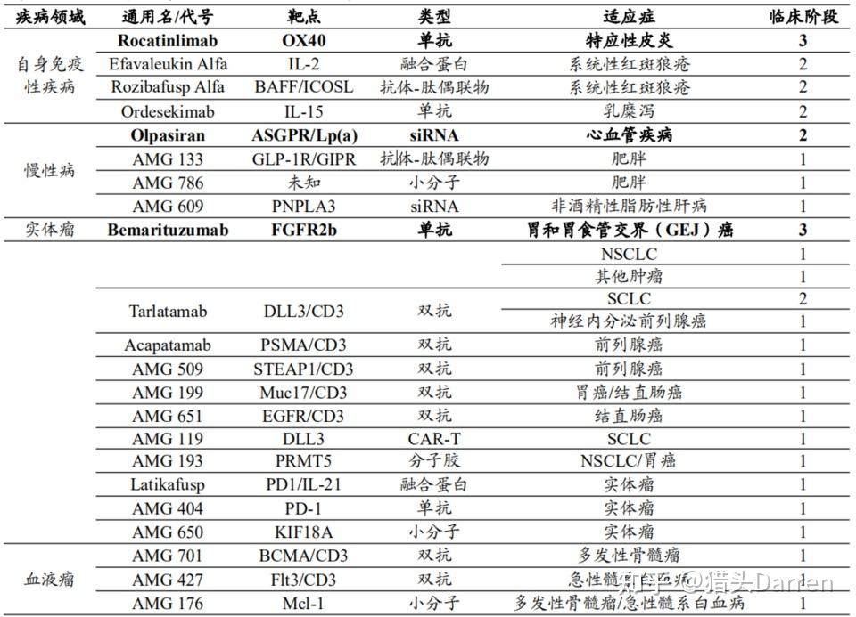 安进、吉利德、渤健、再生元成长史，看国内Biotech何去何从？ - 知乎