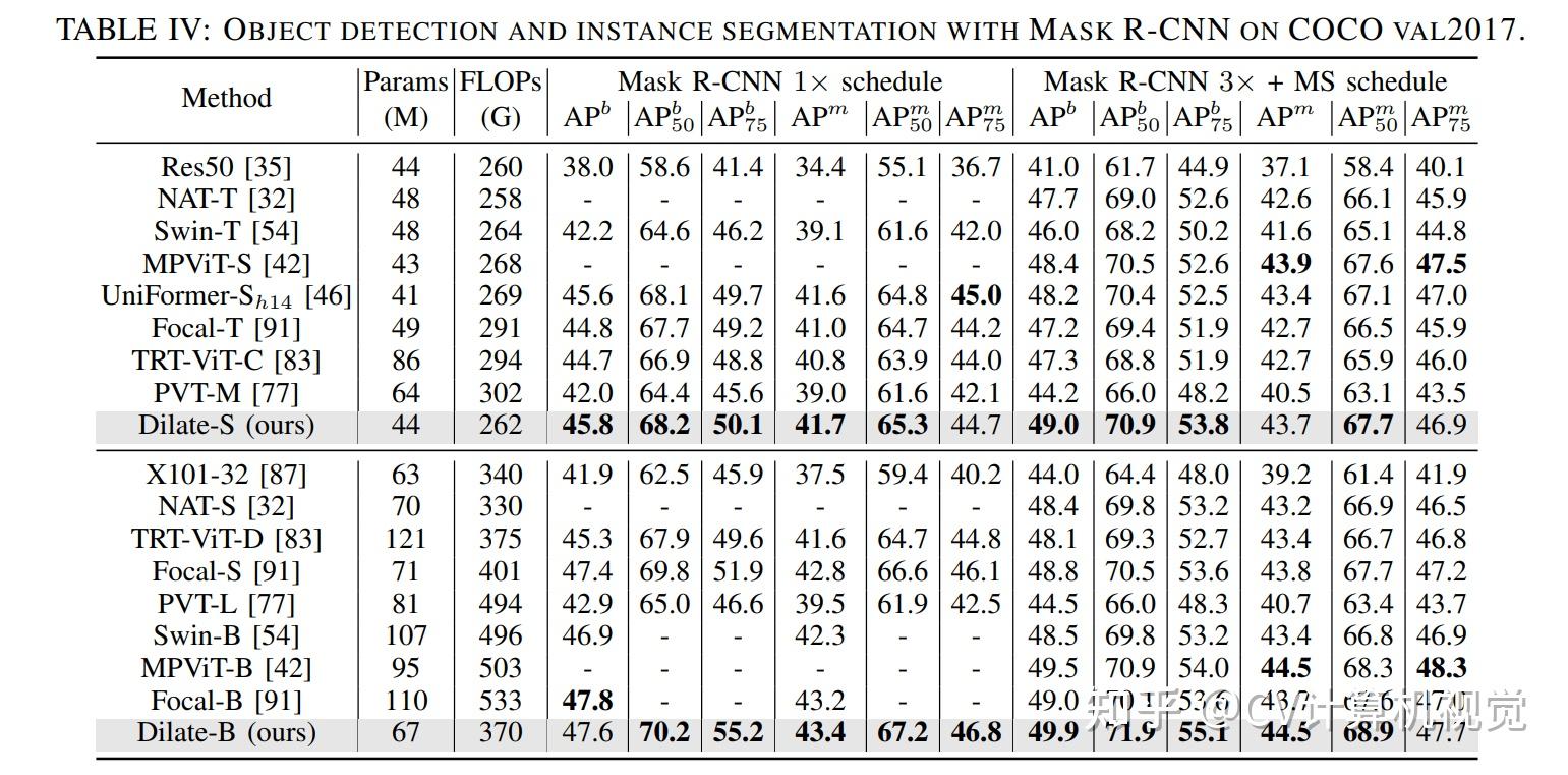 Dilateformer：高效的vision Transformer 中山大学和鹏城实验室联合提出，发表于tmm2023 知乎