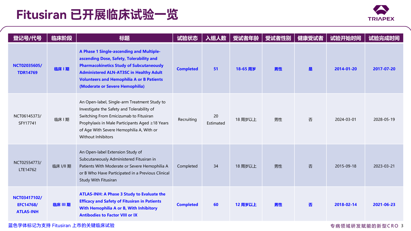 他山之石-7丨siRNA 药物 Fitusiran 上市历程及临床开发路径总结 - 知乎