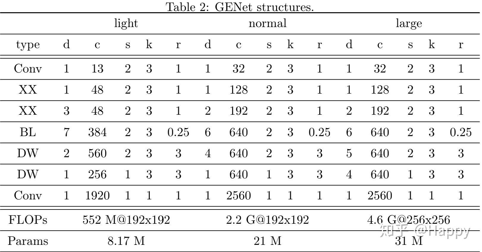 GPU端吊打RegNet、EfficientNet的强悍担当：GENet - 知乎