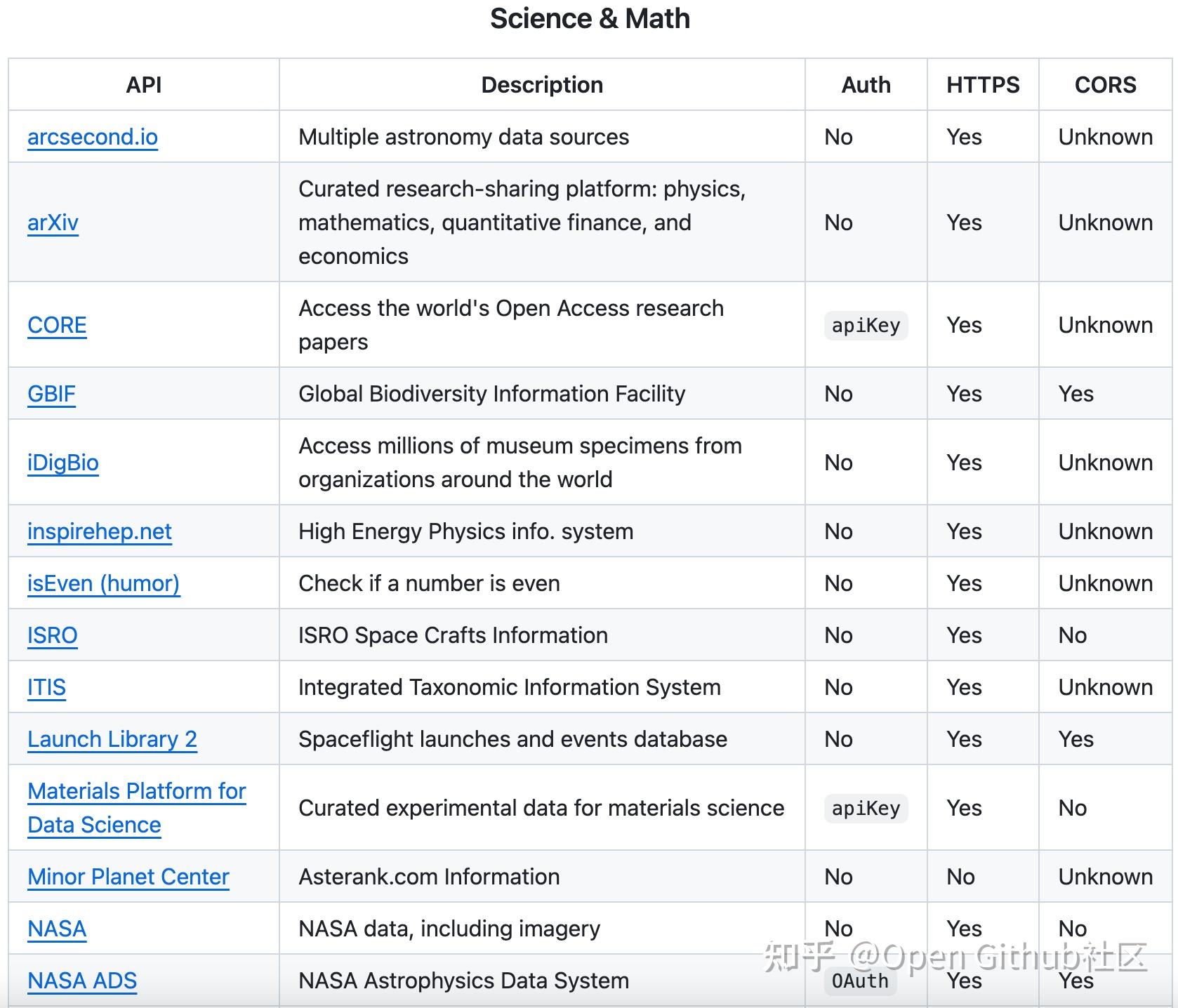 一个标星267.9k⭐Web开发API集合:public-apis - 知乎