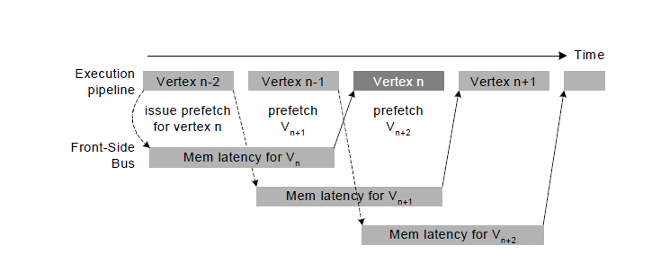 现代处理器软件预取简介（Software Prefetch） - 知乎