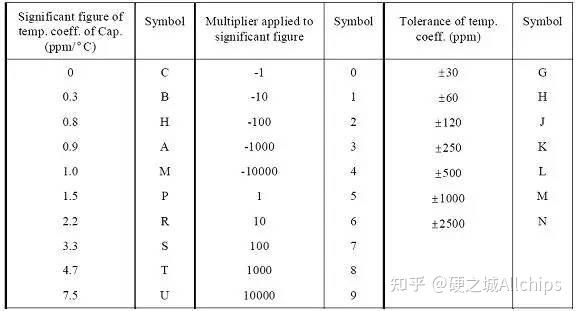 MLCC电容器的介质类别和温度系数（TCC） - 知乎