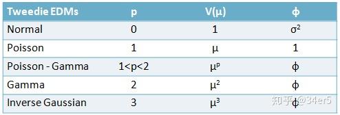 Tweedie 回归在信贷模型中的应用 - 知乎