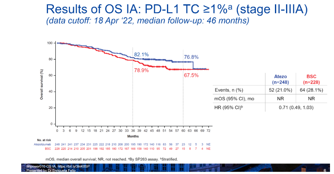 2022WCLC : IMpower010研究OS数据首次揭晓！ - 知乎