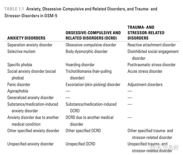 DSM-5中的焦虑和相关障碍 - 知乎