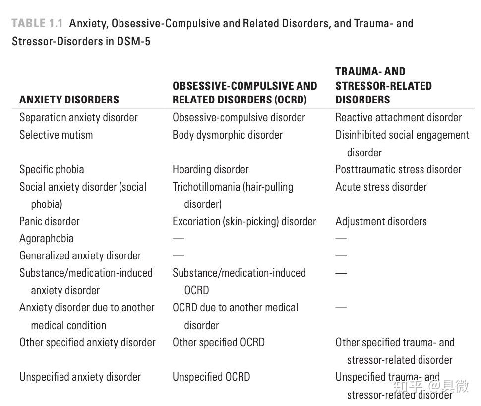 DSM-5中的焦虑和相关障碍 - 知乎