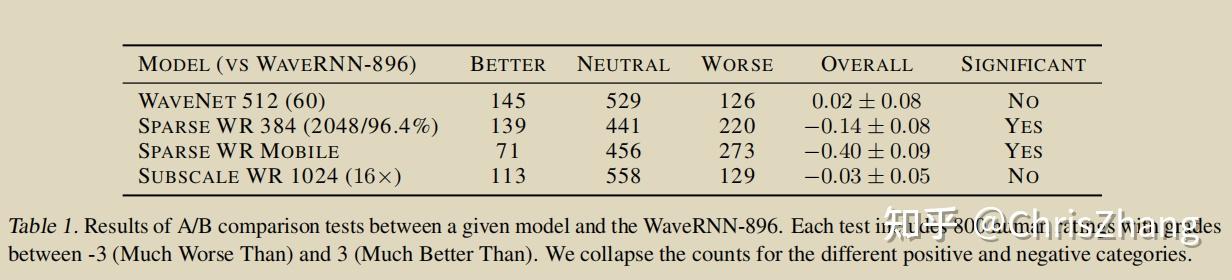 【论文翻译】[WaveRNN]Efficient Neural Audio Synthesis - 知乎