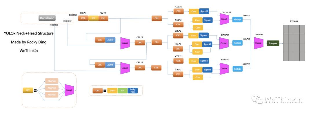 【Make YOLO Great Again】YOLOv1-v7全系列大解析（Head篇）（完整版） - 知乎