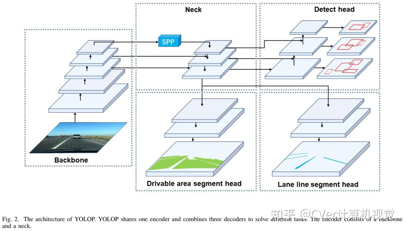 华中科大重磅开源YOLOP：你只需看一次全景驾驶感知！同时处理目标检测/可行驶区域分割和车道线检测三大视觉任务 - 知乎