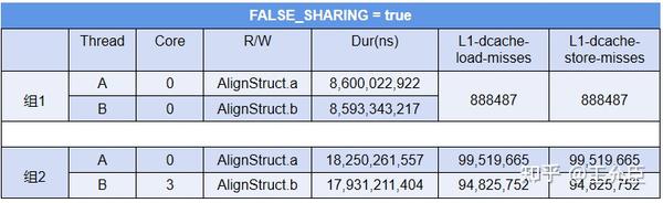 性能杀手-false sharing cache line - 知乎