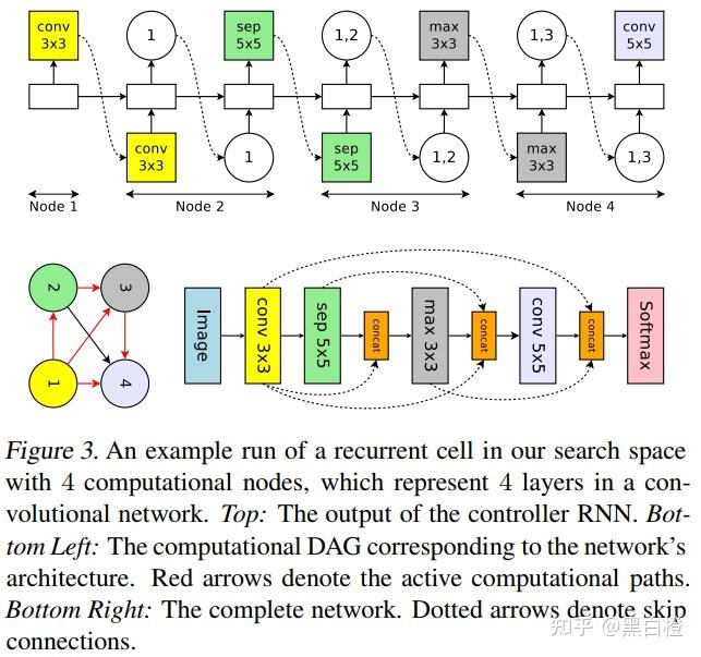 Efficient Neural Architecture Search Via Parameter Sharing 知乎
