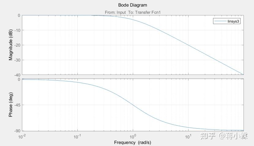 利用Simulink绘制控制系统的Bode图 - 知乎