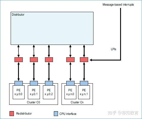 ARM GIC（六）gicv3架构-LPI - 知乎