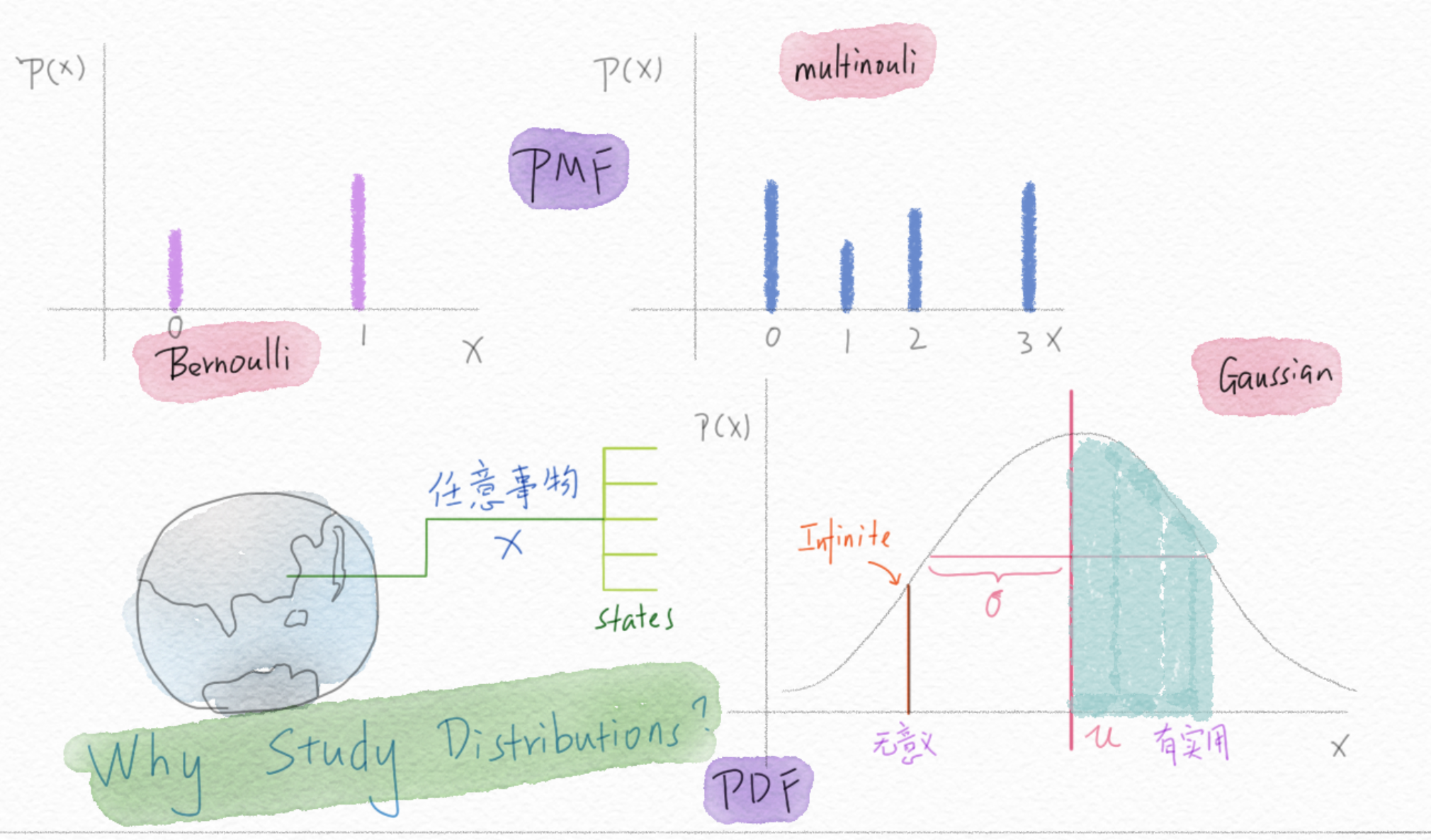 图解 bernoulli, multinoulli, gaussian distributions - 知乎
