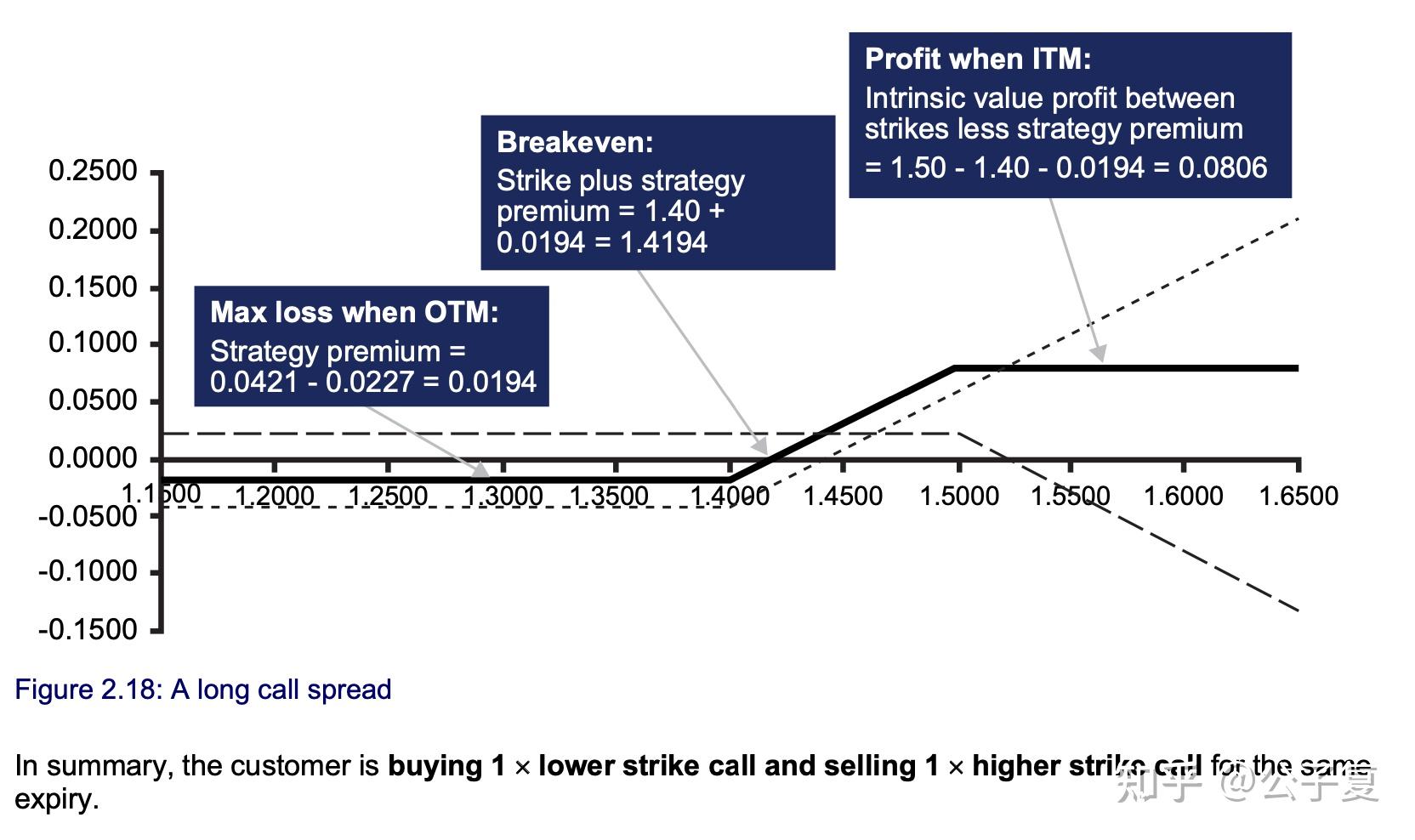 Option strategies 1 - 知乎
