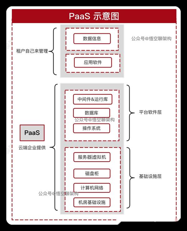 图解架构 | SaaS、PaaS、IaaS - 知乎