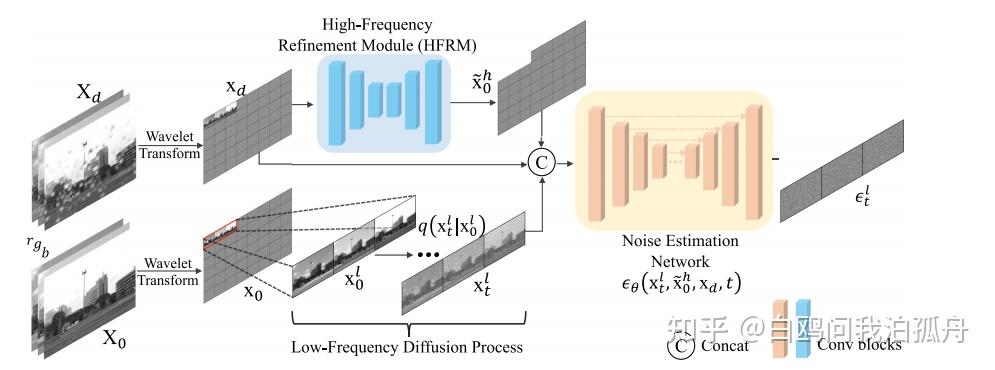 WaveDM: Wavelet-Based Diffusion Models for Image Restoration - 知乎