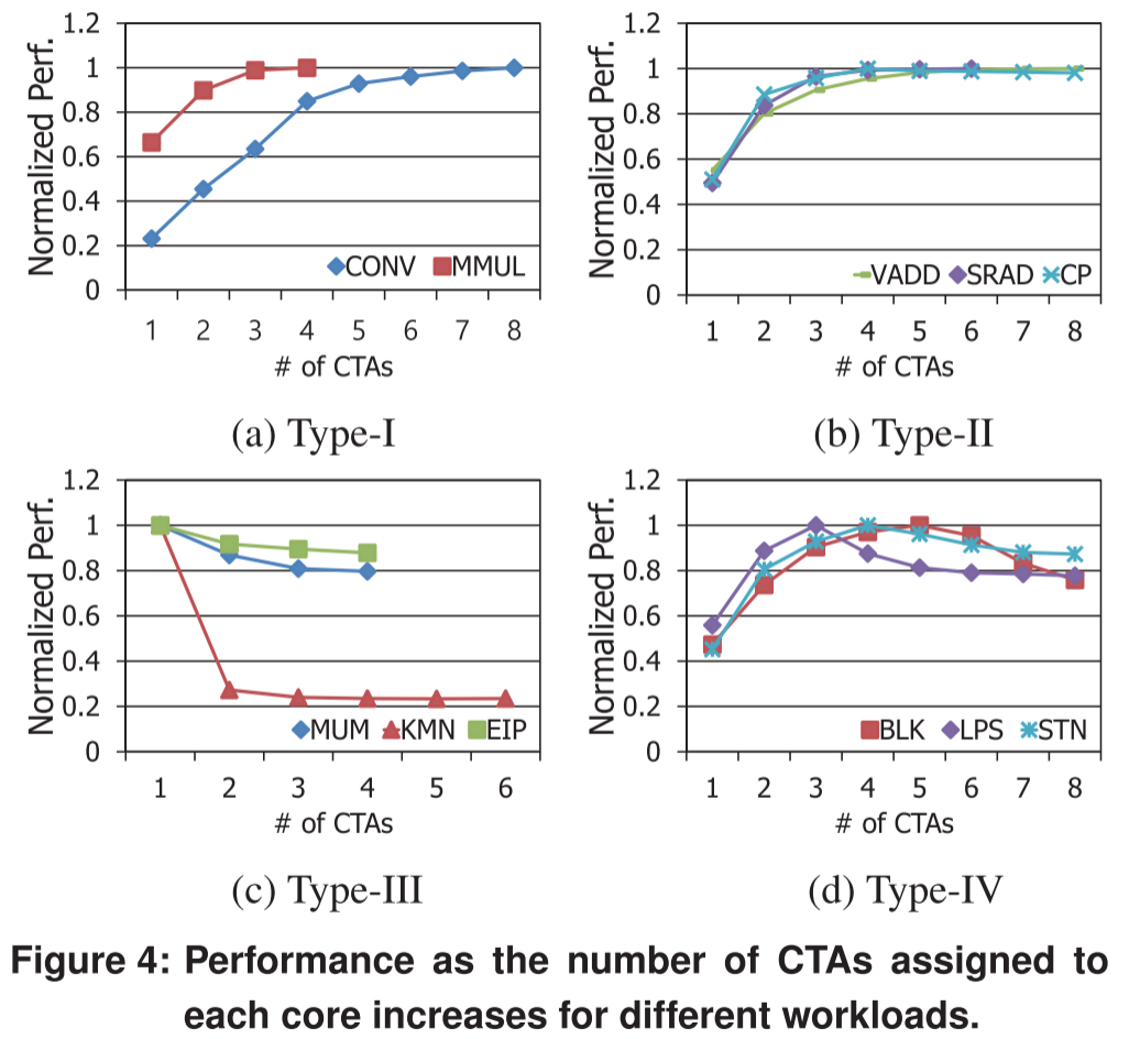 Improving GPGPU Resource Utilization Through Alternative Thread Block Scheduling_HPCA2014 - 知乎