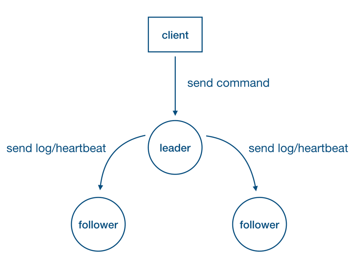 蚂蚁金服开源 SOFAJRaft：生产级 Java Raft 算法库 - 知乎