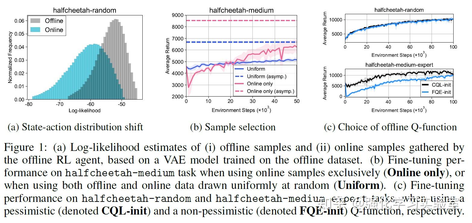 论文分享：Offline-to-Online Reinforcement Learning via Balanced Replay and ...