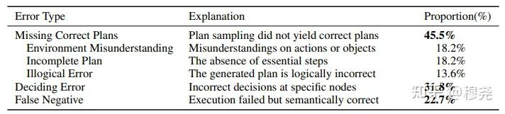 TREE-PLANNER：A novel framework for efficient and effective close-loop task planning with LLMs - 知乎