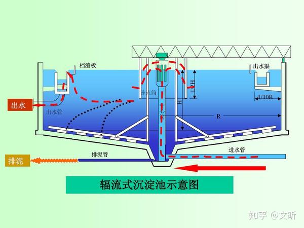 城镇生活污水同步生物脱氮除磷A2/O工艺设计 - 知乎