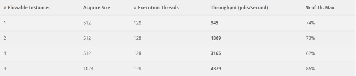 Flowable工作流引擎概要 - 知乎