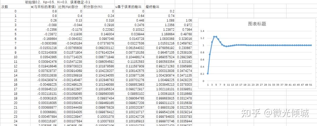 用Excel教会你PID算法 - 知乎