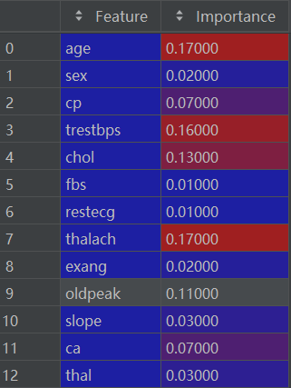 【Python特征工程系列】教你利用AdaBoost模型分析特征重要性（源码） - 知乎