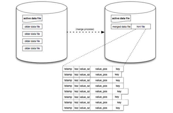 bitcask 论文详解 - 知乎