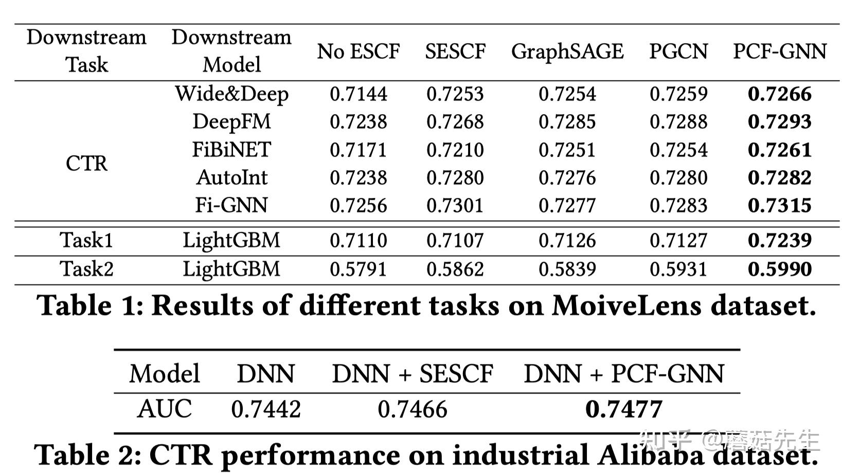 GraphCTR特征交互新路线 | 一文梳理基于Graph的特征交互在CTR预估中的应用 - 知乎