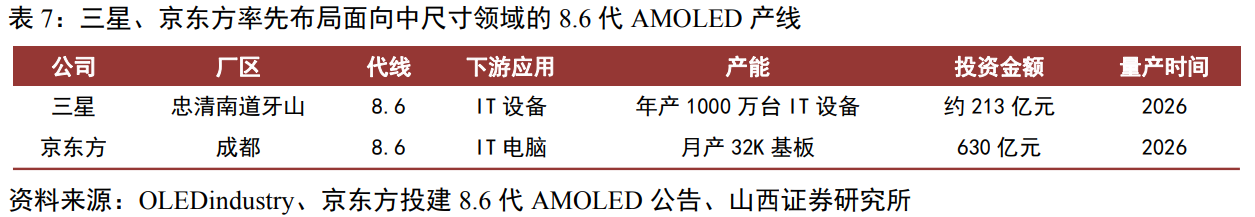 OLED行业深度：行业现状、市场空间、产业链及相关公司深度梳理【慧博出品】 - 知乎