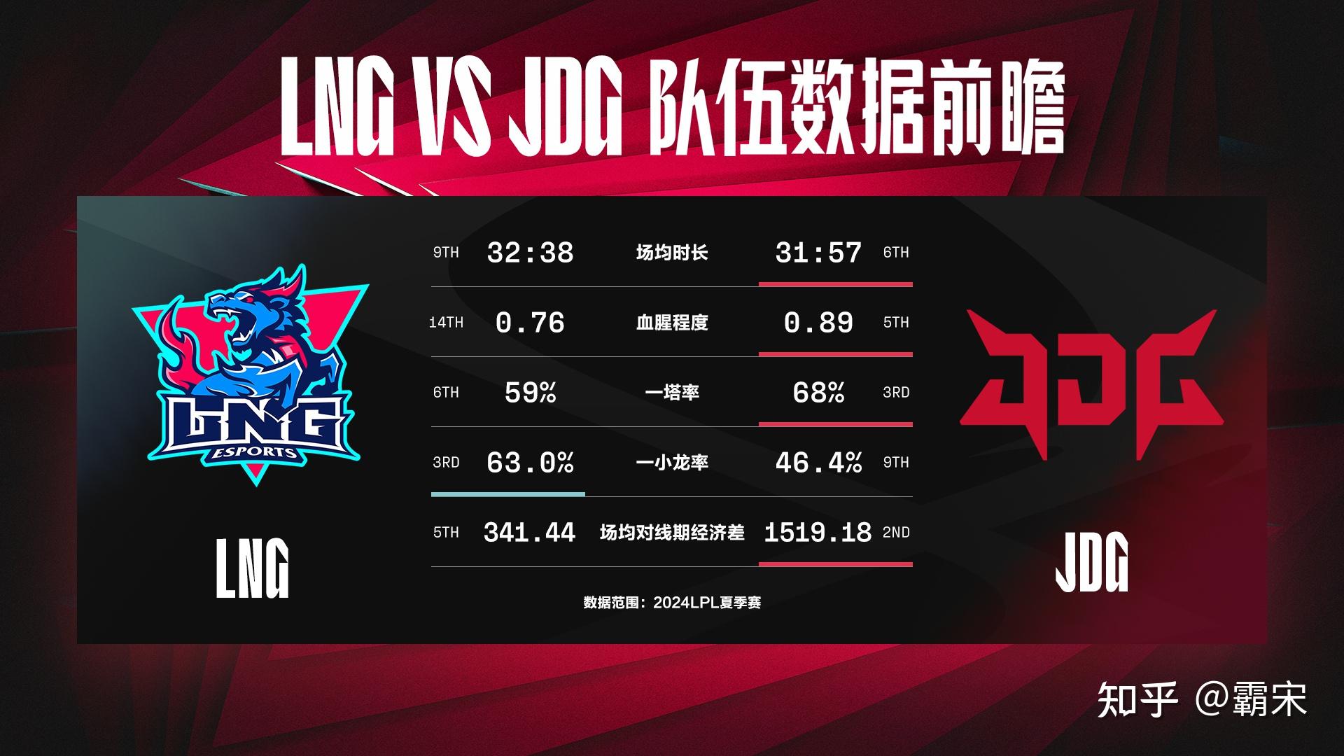 中上完美发挥，LNG窒息运营击溃JDG！网友：这就是排名第一的实力 - 知乎