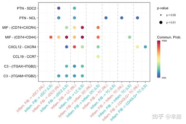 CellChat细胞通讯分析（下）--实操代码·多个数据集比较分析 - 知乎