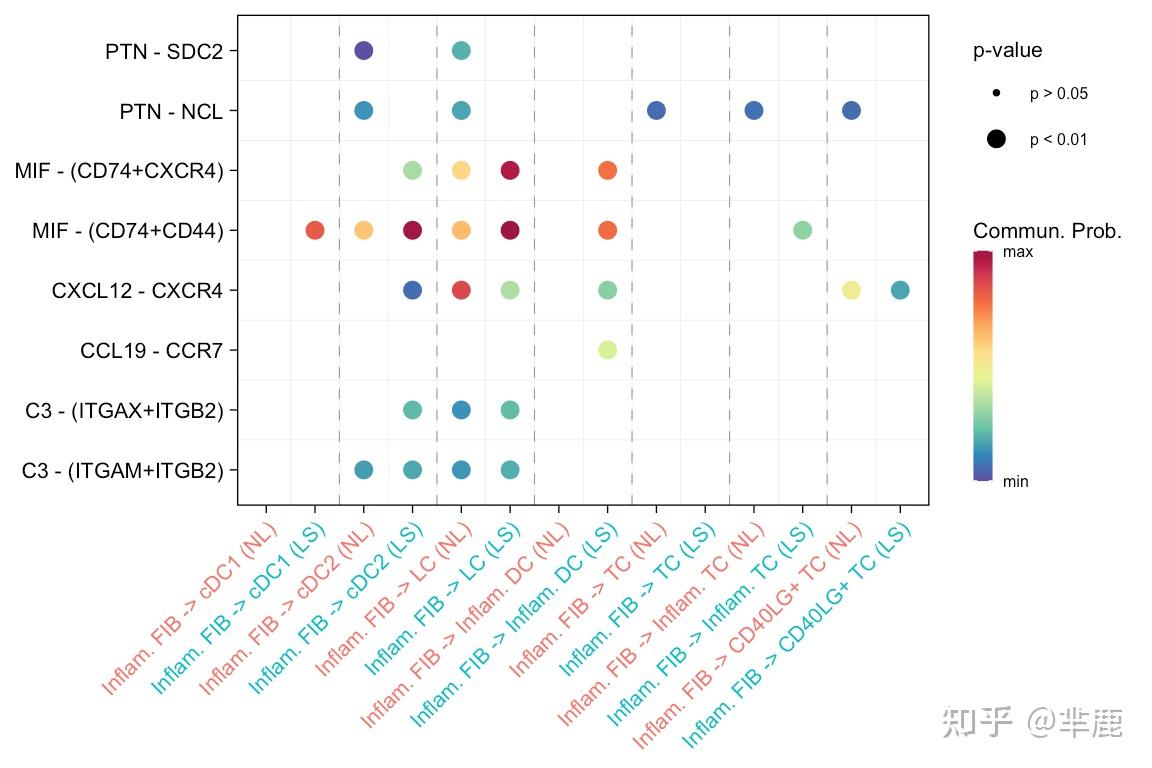 CellChat细胞通讯分析（下）--实操代码·多个数据集比较分析 - 知乎