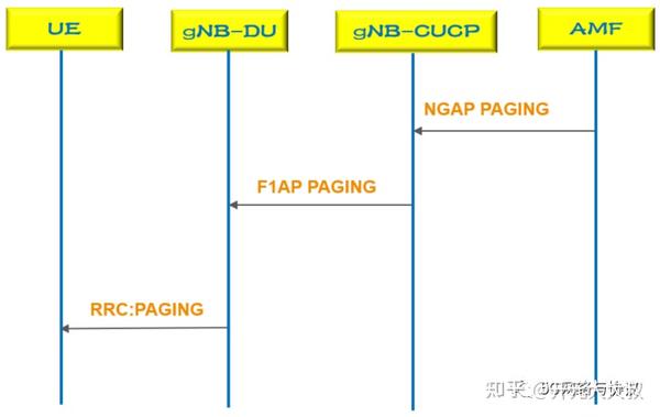 5G 寻呼paging总结 - 知乎