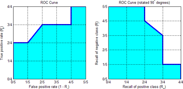 11566 P-R、ROC、DET 曲线及 AP、AUC 指标全解析（下） - 知乎
