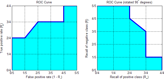 11566 P-R、ROC、DET 曲线及 AP、AUC 指标全解析（下） - 知乎