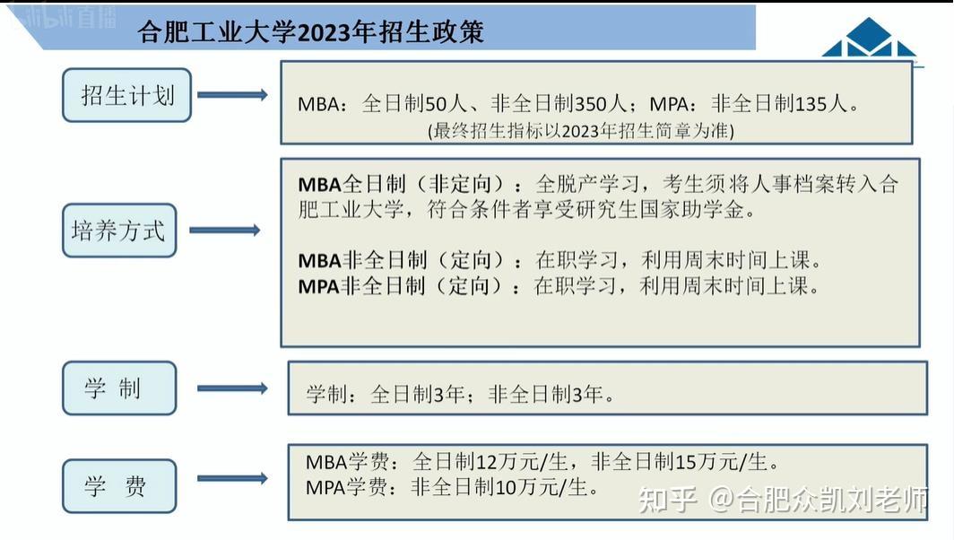 【最新】2023合工大MBA/MPA招生计划公布！ - 知乎