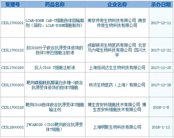 盘点 | 中国医药行业一周回顾，第6款CAR-T申报临床 - 知乎