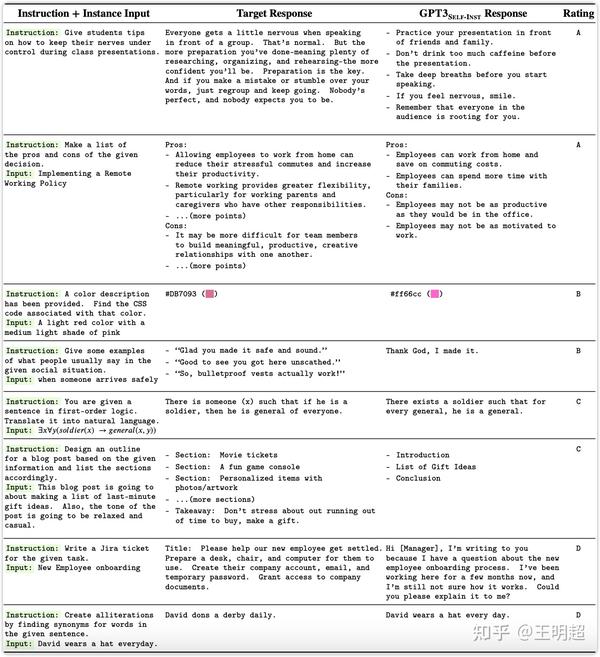 Self Instruct Aligning Language Model With Self Generated Instructions 知乎 