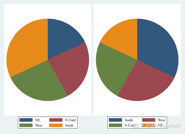 Stata学习：如何绘制扇形图 pie ？ - 知乎